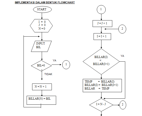 PENGURUTAN BILANGAN DENGAN METODE BUBBLE SORT ~ Sharing