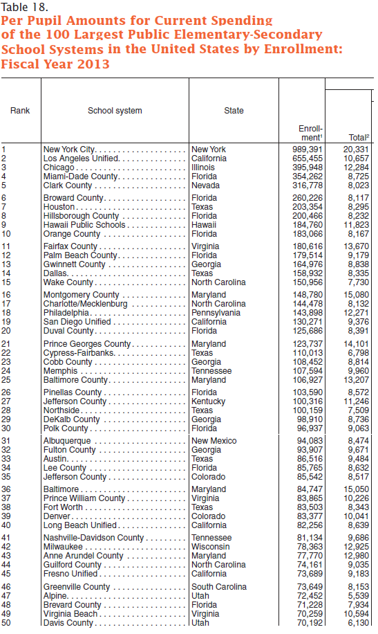 CONVERSABLE ECONOMIST: Variations in US Per Pupil Education Spending
