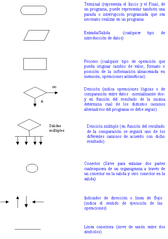 Tecnologia Informatica: Simbolos de algoritmos