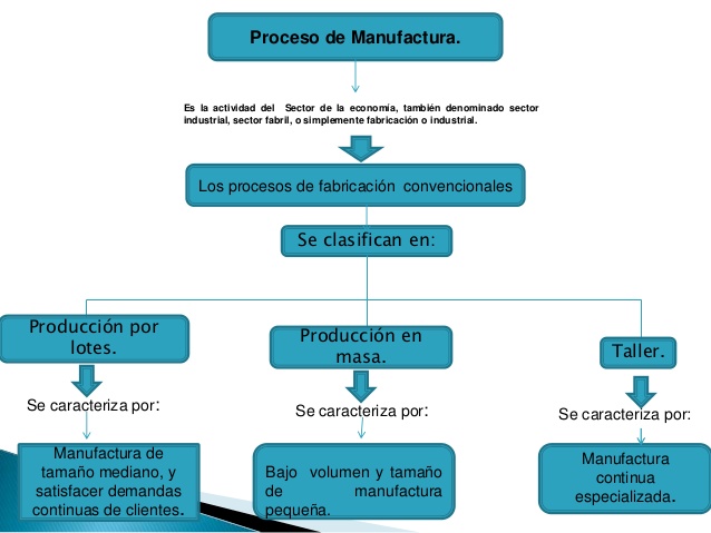 Leo y Miranda 2D: La caracterización de los procesos fabriles.