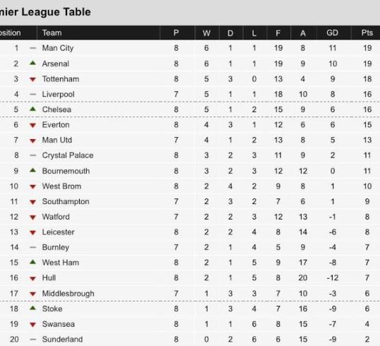 24GYST: Epl Current standings