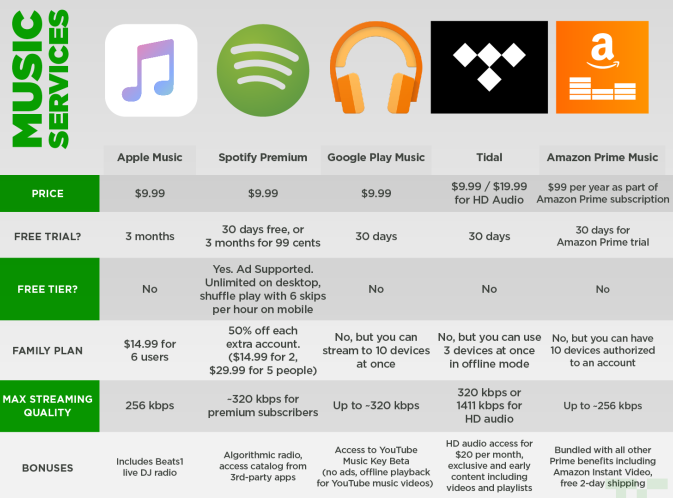 Media Confidential: Chart Compares Apple Music With Other Services