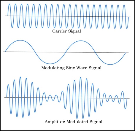 What is Modulation AM, FM and PM