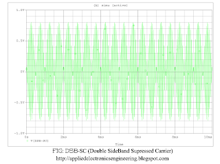 Orcad Capture Video Tutorial: DSBFC and DSBSC AM Modulation ...