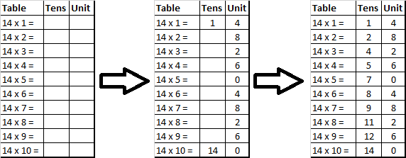 Maths Tables simplified: Multiplication tables from 12 to 15