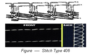 Classification of Stitches