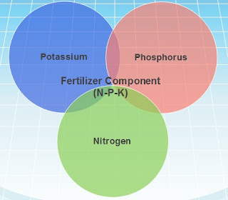 Fertilizers ? | Agriculture