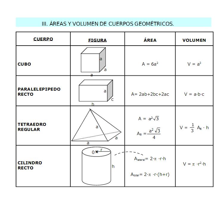 GED Matemáticas: Formulas para Areas y Volúmenes de Cuerpos