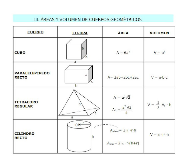 GED Matemáticas: Formulas para Areas y Volúmenes de Cuerpos