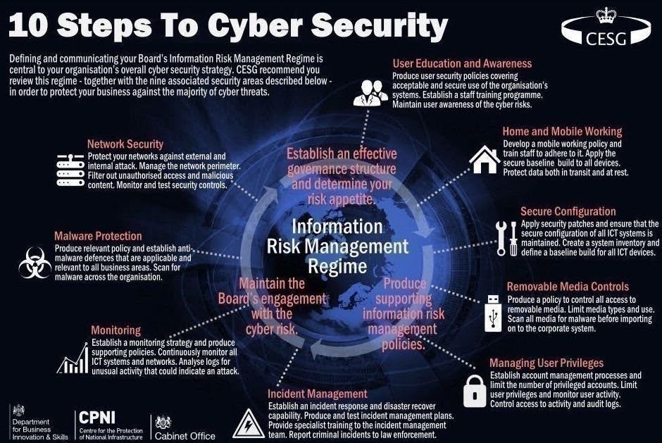 10 tahapan untuk menuju Keamanan Siber