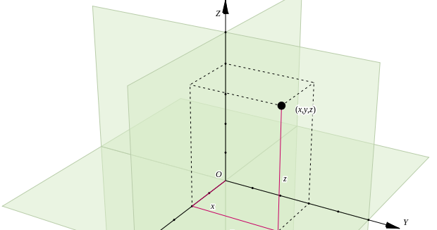 dummy hum blog: Descartes and Cartesian Coordinates