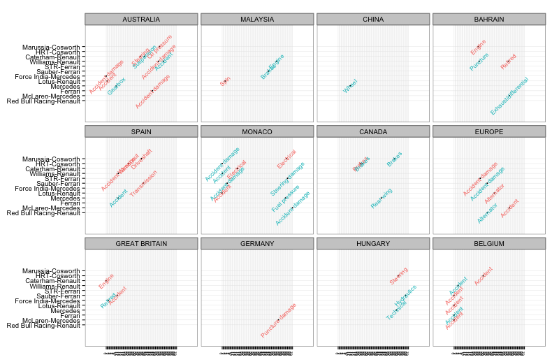 F1 Data Junkie: F1 2012 Reasons for Unclassified Finishes to Date