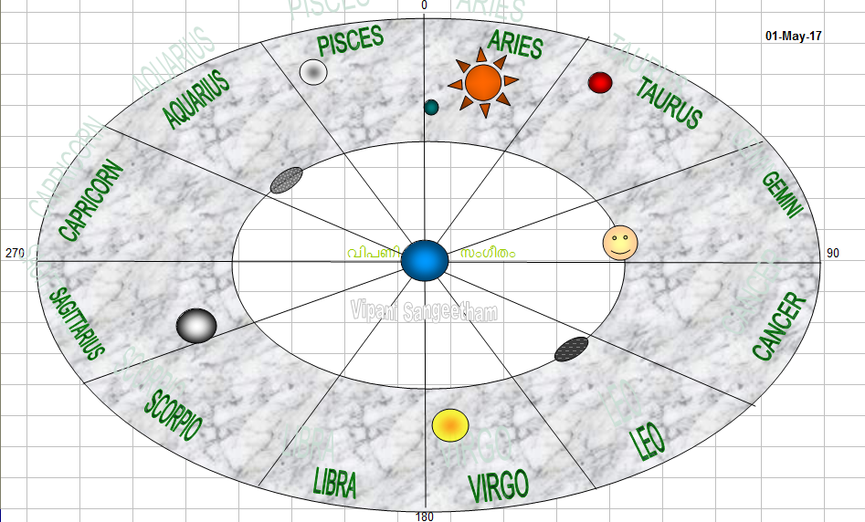 Vipani Sangeetham: Grahanila(Planetary positions) as on 1st May 2017