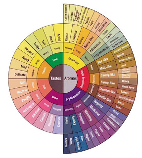 Blog UnoCafé: La rueda de descriptores de aromas y sabores del café ...