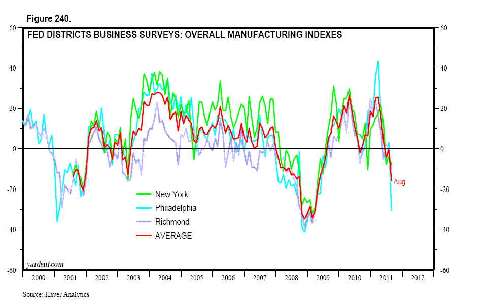 Dr. Ed's Blog: Manufacturing Surveys