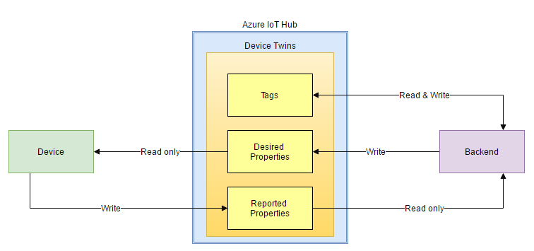 Why Device Twins from Azure IoT Hub are important for us