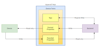Why Device Twins from Azure IoT Hub are important for us