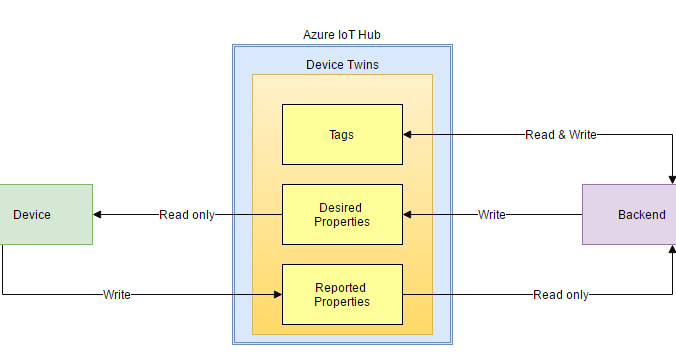 Why Device Twins from Azure IoT Hub are important for us