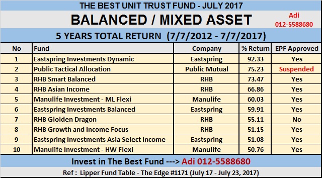 INVEST UNIT TRUST : TOP 10 THE BEST UNIT TRUST : BALANCED / MIXED ASSET ...