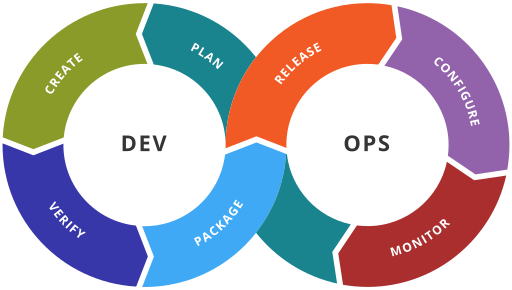 Outils de Développement Logiciel: L'objectif DevOps - Les outils du DevOps