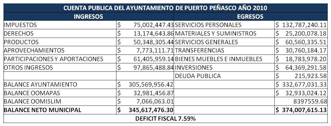 Analisis de la cuenta publica del municipio de Puerto Peñasco