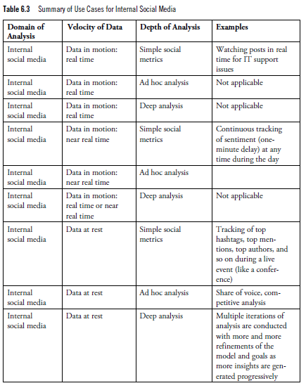 Social network analysis