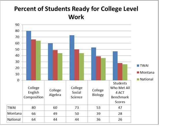 Turning Winds Academic Institute : Percent of TWAI Students Ready for ...