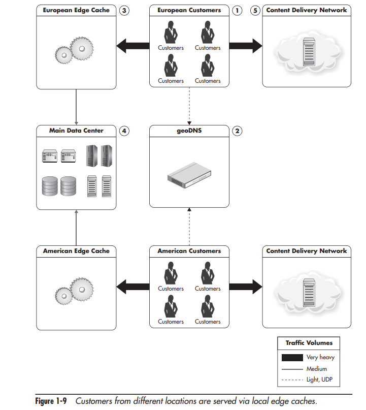 Architecture of the scalability evolution - Single Server to a Global ...