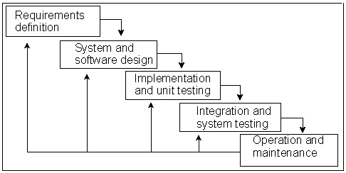 Macam-macam SDLC: Macam-macam Model SDLC