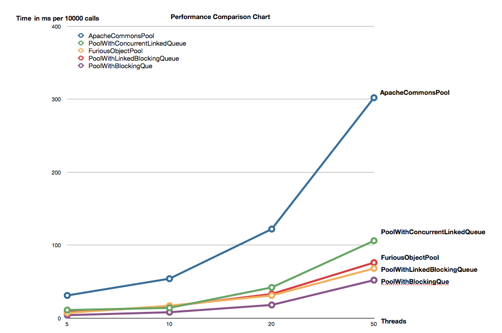 Software Journey Java Object Pool Implementations And Comparison 4714