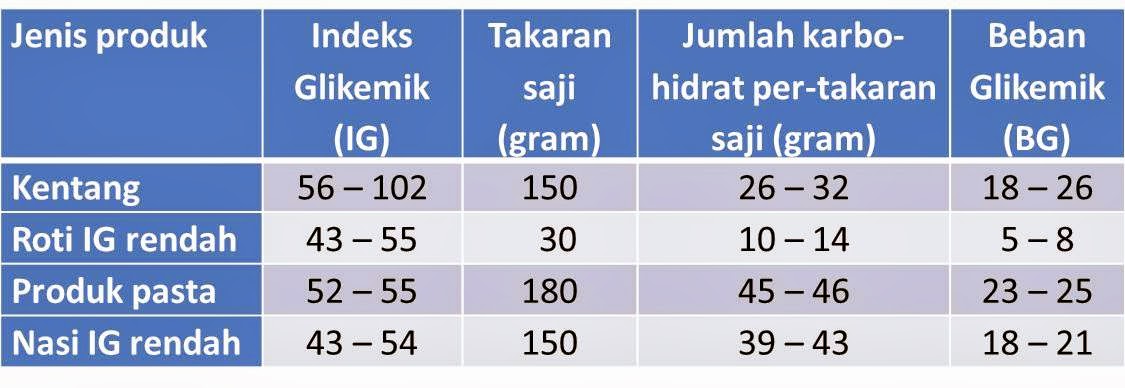 ILMU PANGAN: Indeks Glikemik, Pengolahan Dan Beban Glikemik