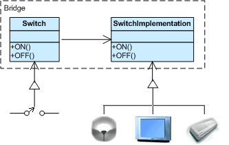 Programación SOLIDa: Patrones de diseño estructurales: Bridge