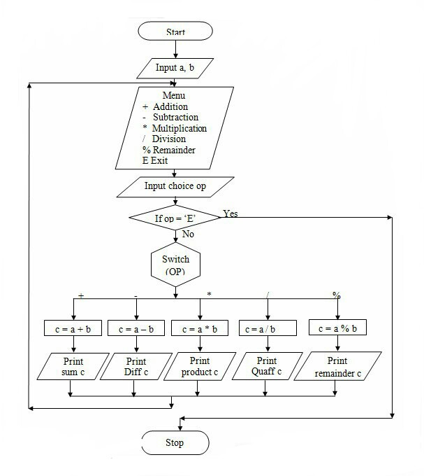 Flowchart and Algorithm
