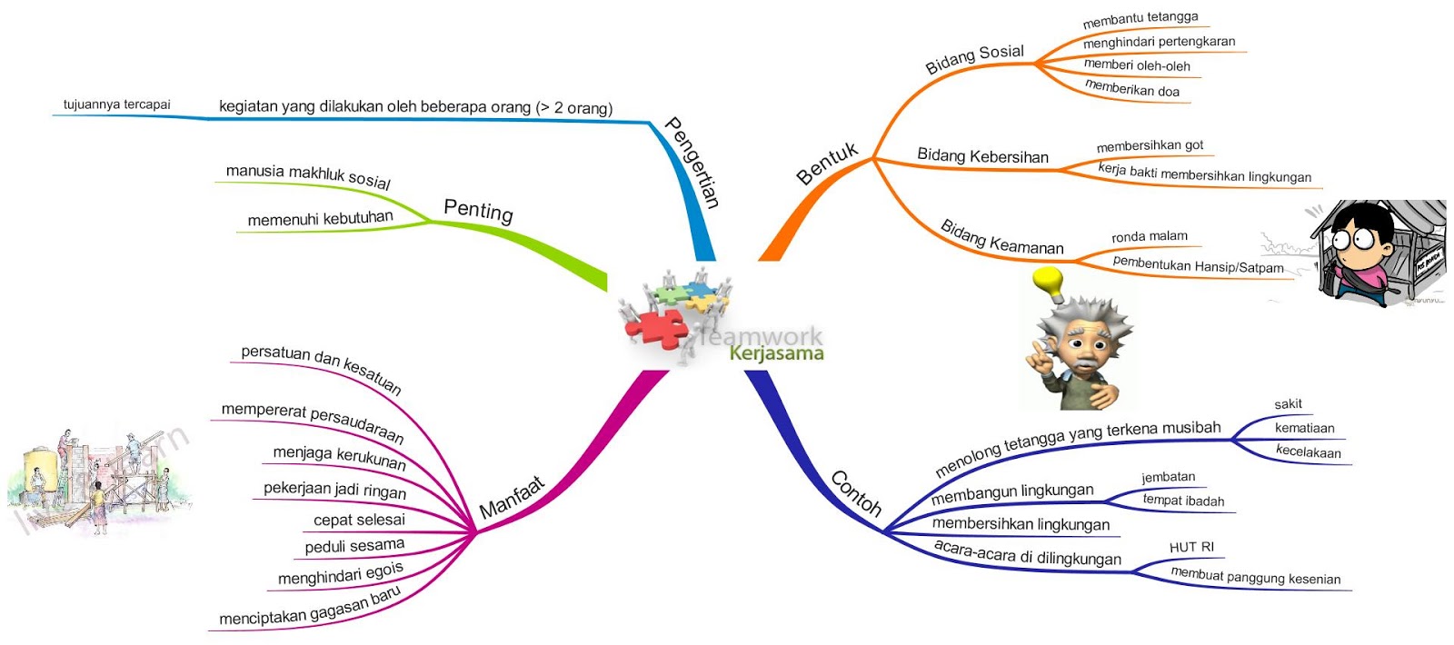 PeJe Elementary School Site's: Ringkasan Materi (Mind Map) IPS : Kerja Sama