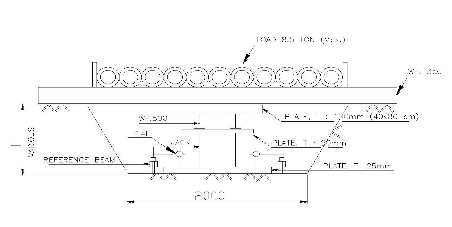 Civil Engineer: Plate Bearing Test