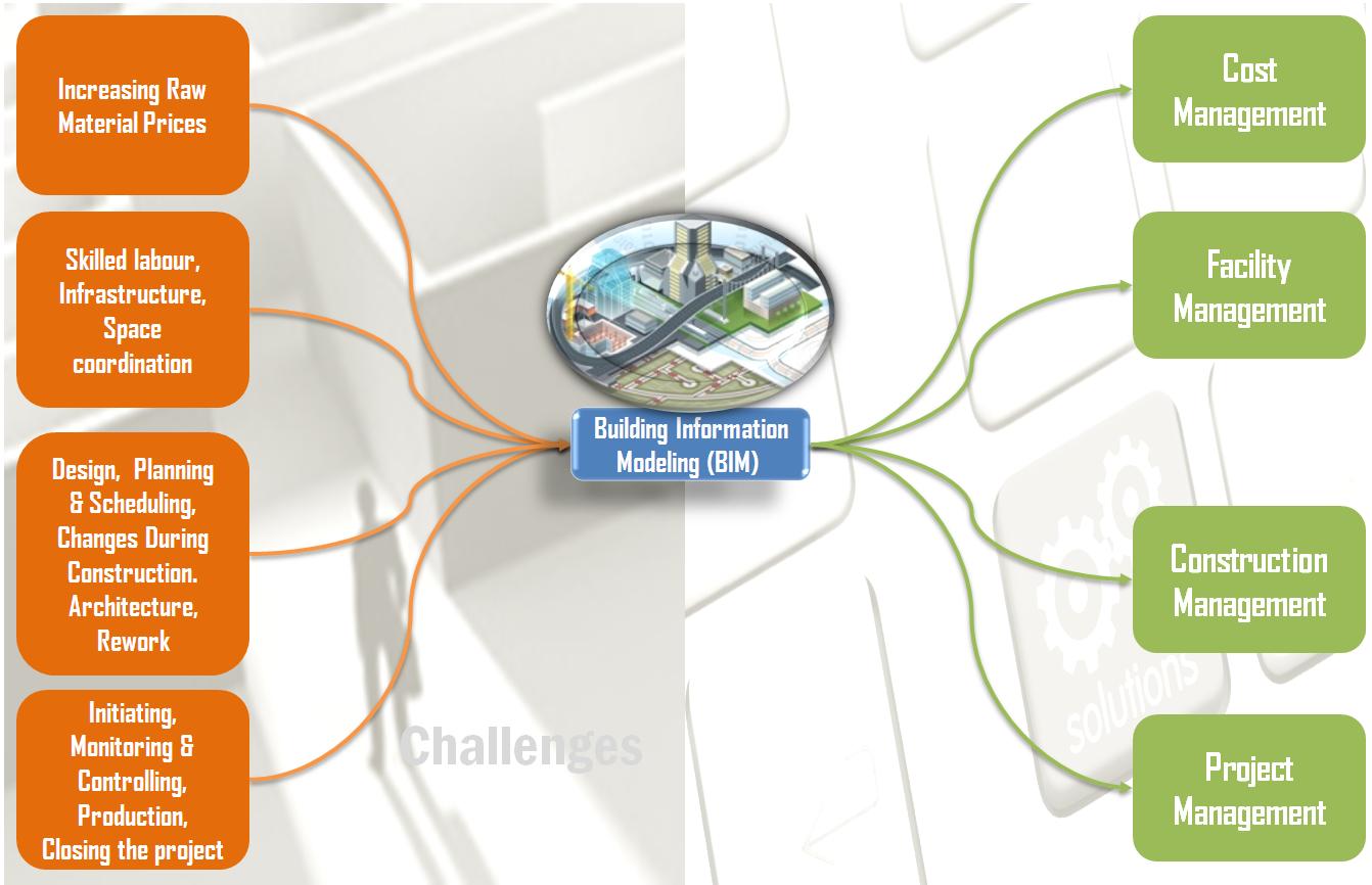 Real Estate Challenges – BIM Model Solutions