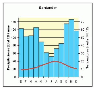 Geografía e Historia en la clase: CLIMOGRAMA DE SANTANDER
