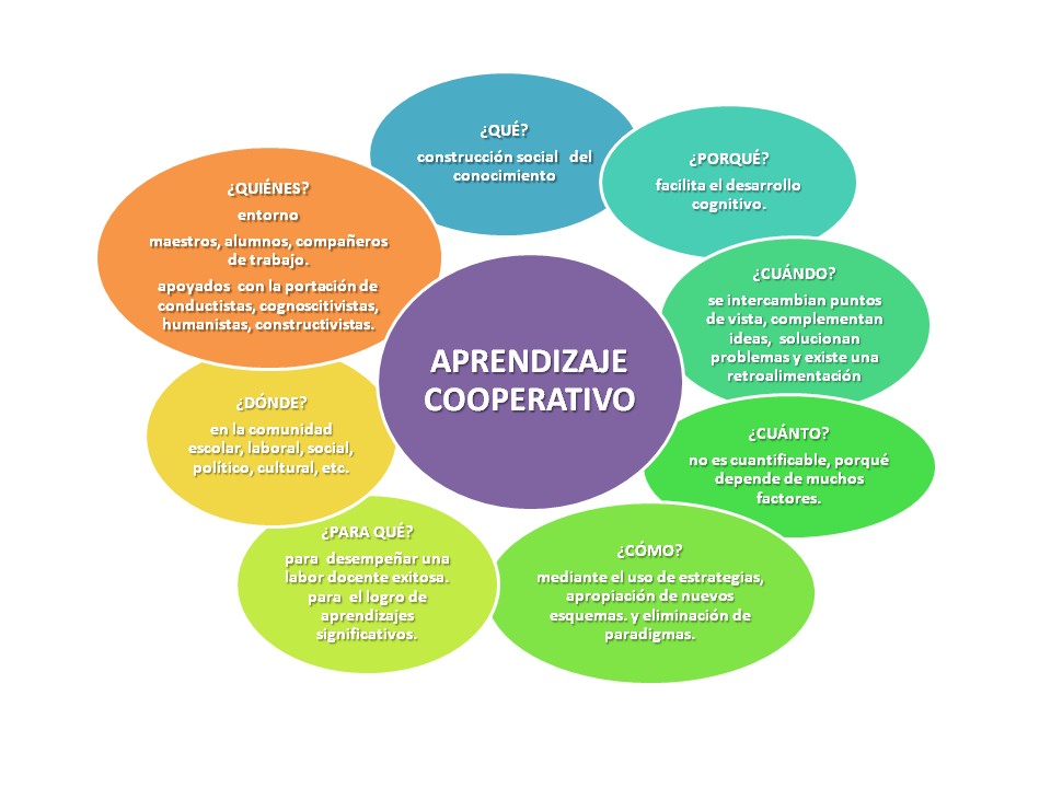 Aprendizaje Colaborativo: Aprendizaje Colaborativo y Cooperativo