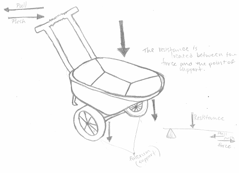 GN's GCE Portfolio: The Evolution a Wheelbarrow