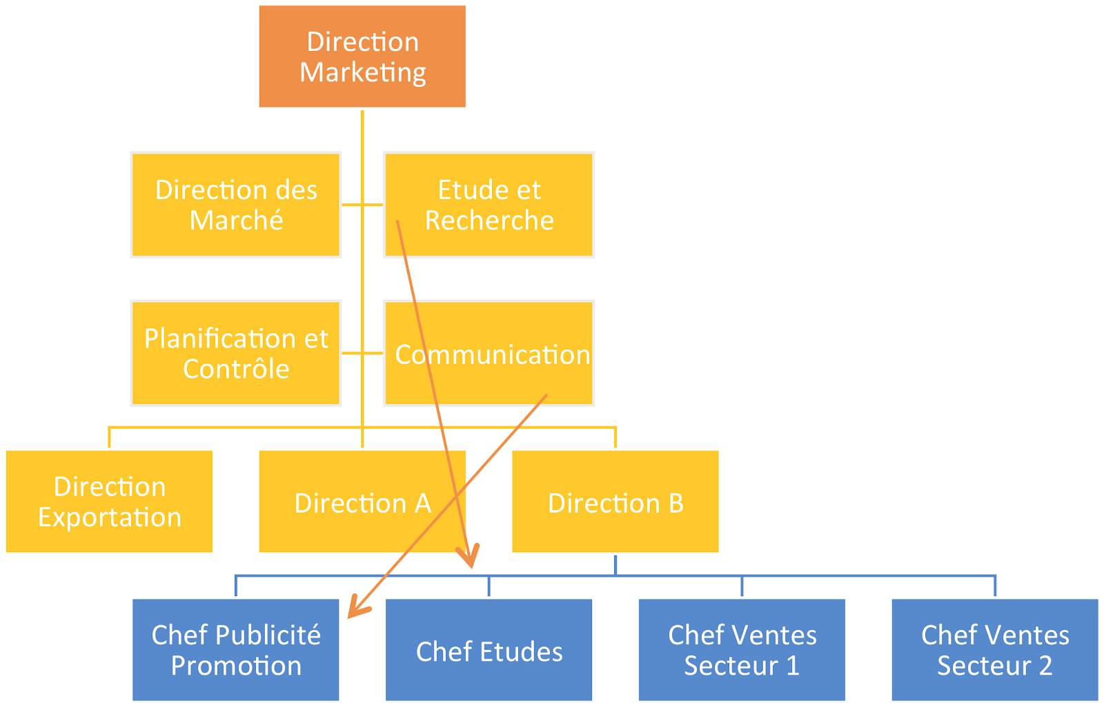 Chapitre 2: Les Configurations Structurelle de l’entreprise