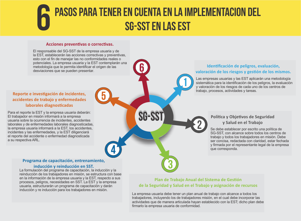 ¿QUE SABES DEL SG-SST?