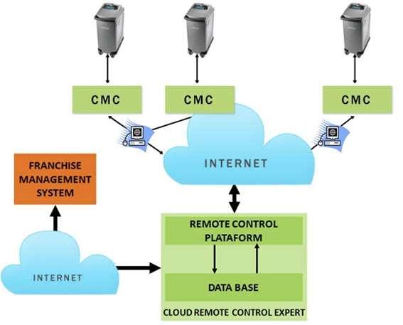 Cloud Remote Control: Breve historia del control remoto.