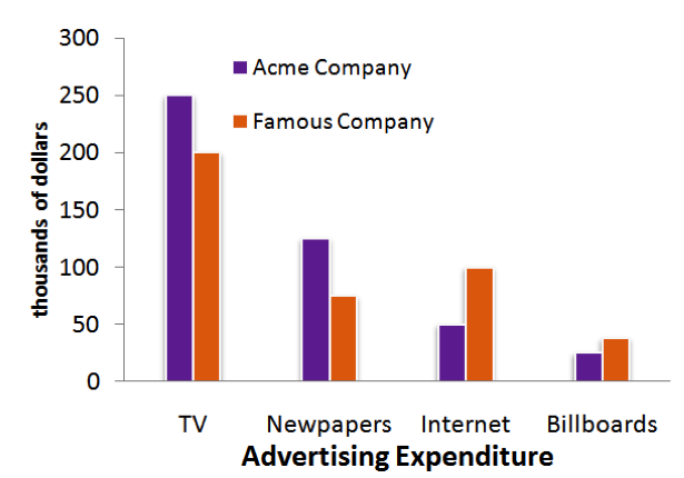 Writing 1 : Bar Chart ( Tips đạt điểm cao) - Kho Ielts
