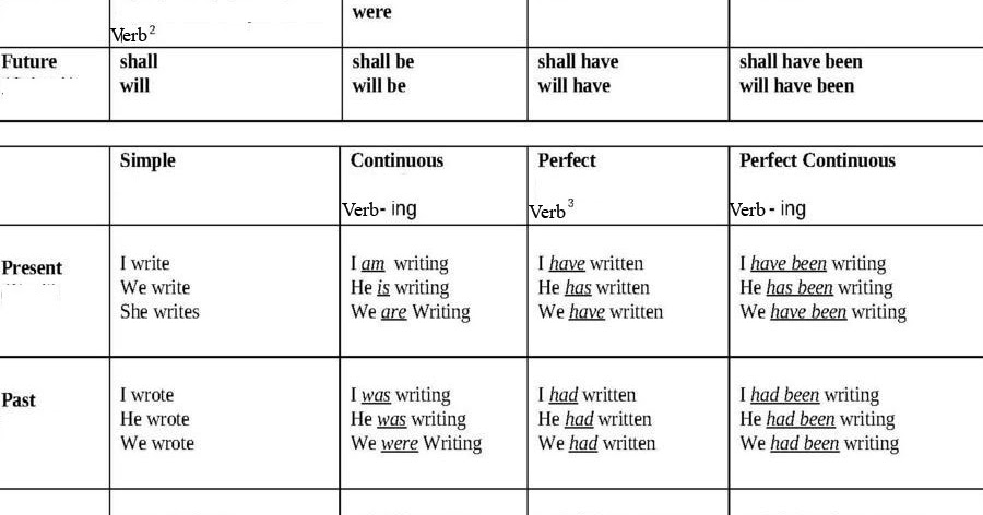 Ushas': Tense Tables Positive / Negative / Question Forms in All Tenses-
