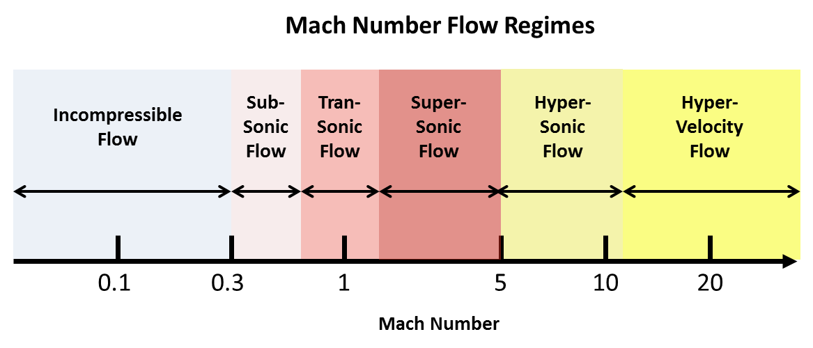 Número Mach ...y lección magistral