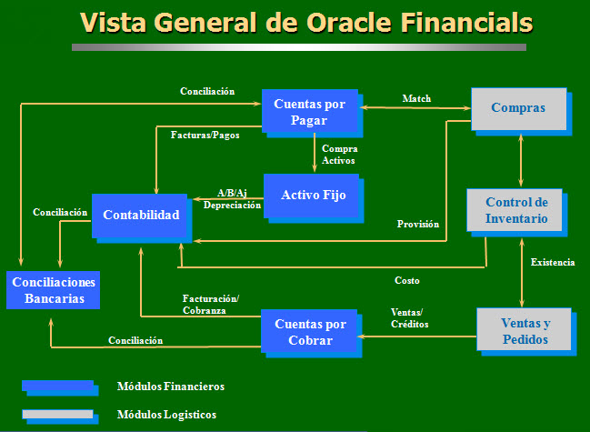 Compartiendo Tips de Oracle: Introducción al Oracle Financials