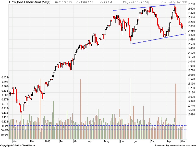 Risk-Reward Market: The Weekly Review: Rebound of Dow Jones