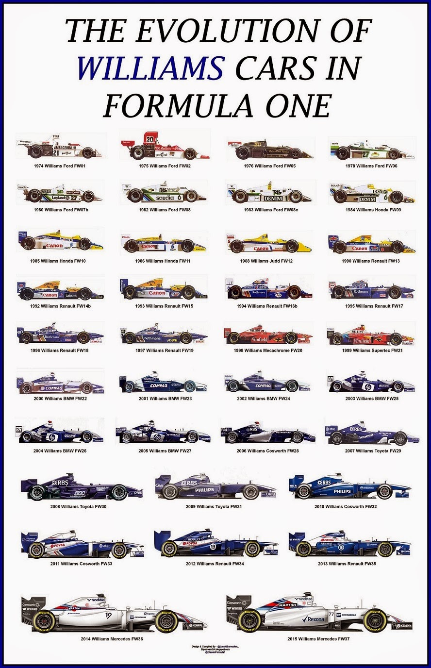 Slipstream SA: THE EVOLUTION OF WILLIAMS CARS IN FORMULA ONE