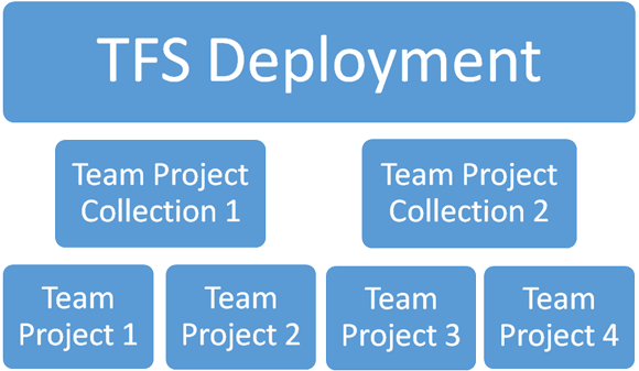pnsoftwarestudies: TFS Deployment Hierarchy Explained – What is Team ...