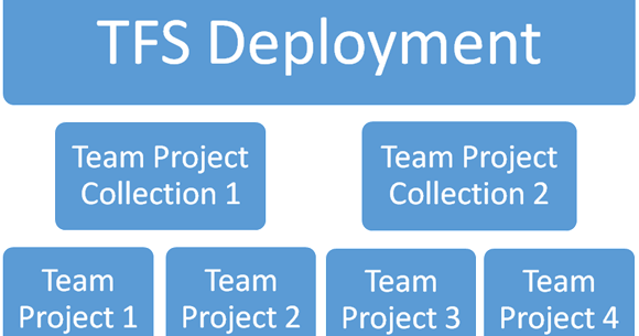 pnsoftwarestudies: TFS Deployment Hierarchy Explained – What is Team Project Collections and ...
